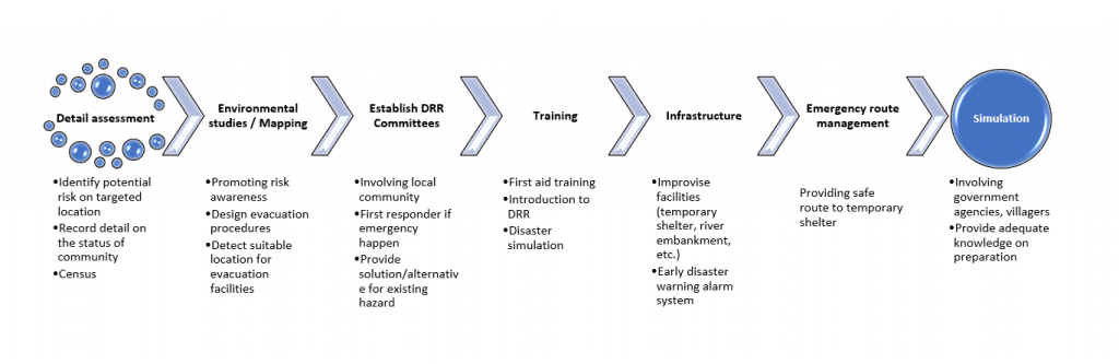 Disaster Risk Reduction (DRR) | Islamic Relief Malaysia